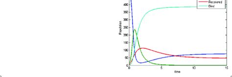 simulation result using the euler method α 1 download scientific