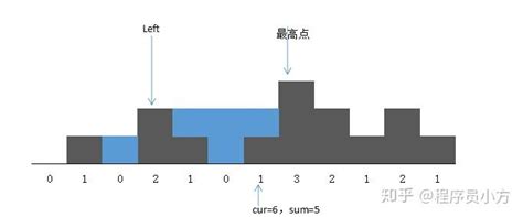 力扣（leetcode） 42 接雨水 知乎