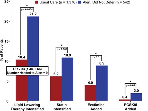 Pragmatic Trial Of Messaging To Providers About Treatment Of Hyperlipidemia Prompt Lipid A