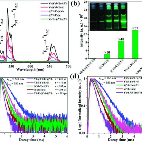 Pdf Highly Enhanced Upconversion Luminescence In Lanthanide Doped Active Coreluminescent