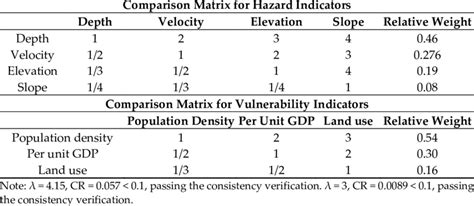 Comparison Matrix For Urban Flood Risk Assessment Download Scientific Diagram