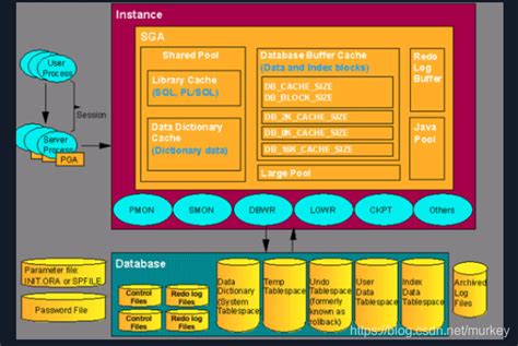 Pg的逻辑结构和内存结构pg一台服务器 多个db 内存会相互影响 Csdn博客