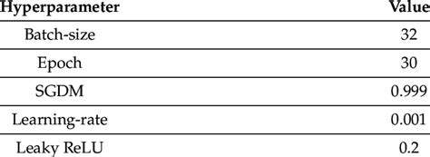 hyperparameter settings of s resnet classification model download