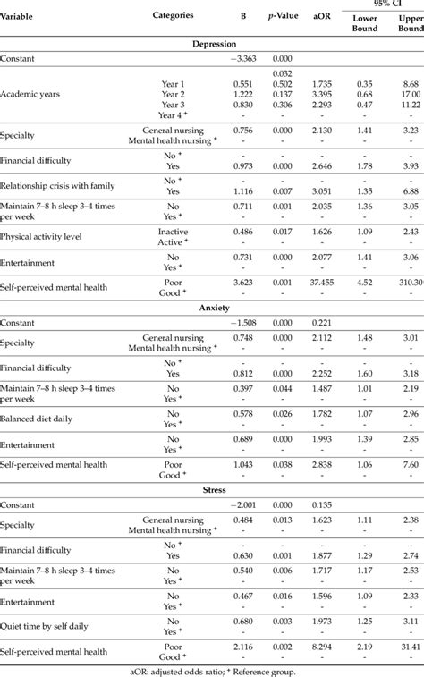 multiple logistic regression model predicting depression anxiety and
