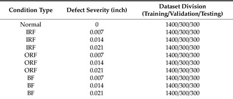 Table 1 From Sensor Data Driven Bearing Fault Diagnosis Based On Deep