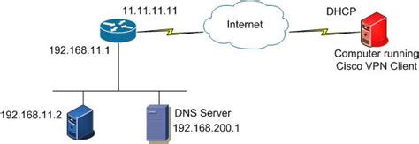 Cisco Vpn Remote Access