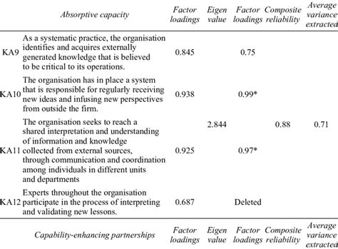 Exploratory Efa And Confirmatory Factor Cfa Analyses Results For
