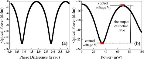 Figure 1 From Non Invasive Calibration Method For Optical Switching Delay Line Based On