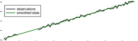 Automatic Completion Of Missing Observations In The Filtering And