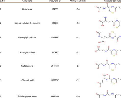 List Of Selected Ligands And Their Binding Affinities With Nmdar Download Scientific Diagram