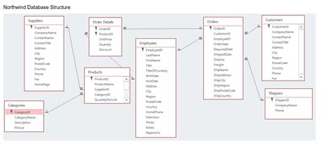 Solved Create The Following Sql Server Queries That Access