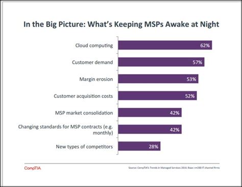 Top Eight Business Ruining Challenges That Managed Service Providers Should Overcome Today