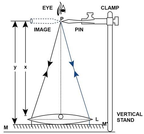 Describe How You Would Determine The Focal Length Of A KnowledgeBoat