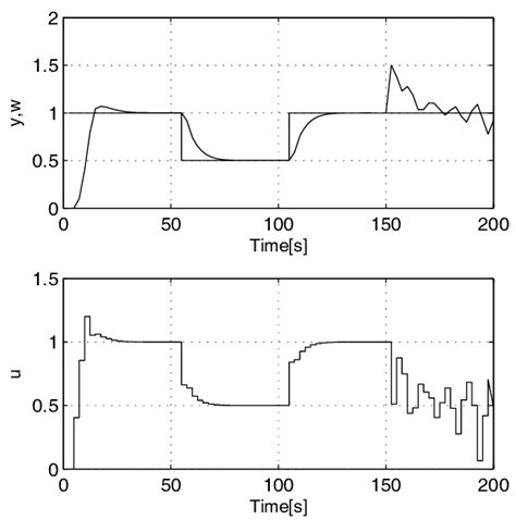 Simulation Control Performance Using A Pole Placement Controller Pid 1 Download Scientific
