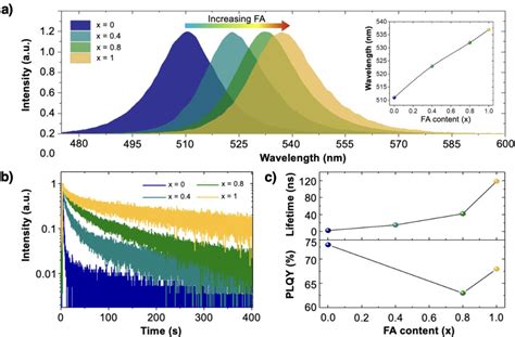 Figure 1 From Color Tunable Mixed Cation Perovskite Single Photon Emitters Semantic Scholar
