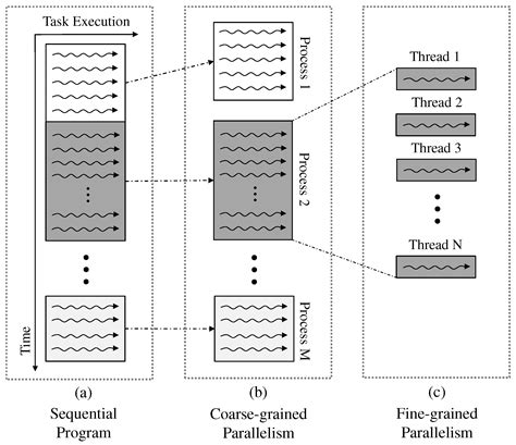 Energies Free Full Text Exploiting Coarse Grained Parallelism Using Cloud Computing In