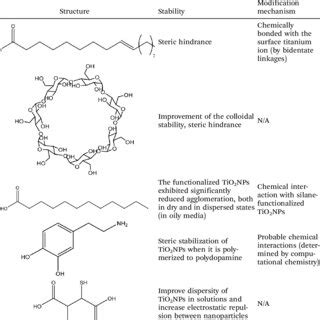 Two Different OH Groups Of The TiO 2 NP Surface Adapted With Download Scientific Diagram