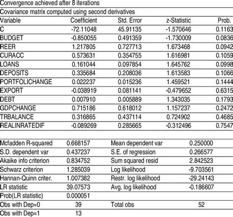estimation of the broad logit regression model dependent variable