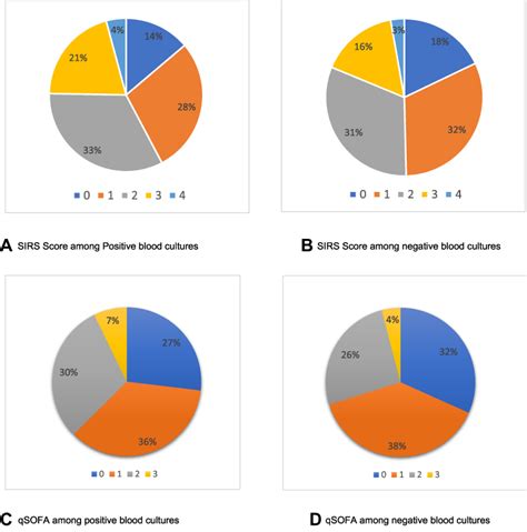 Developing Machine Learning Prediction Algorithm For Bacteremia In Adm