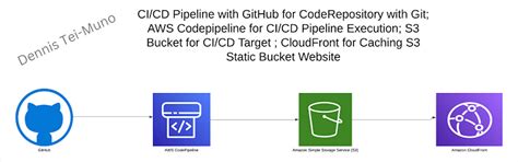 Continuous Integrationcontinuous Deployment With Github And Aws