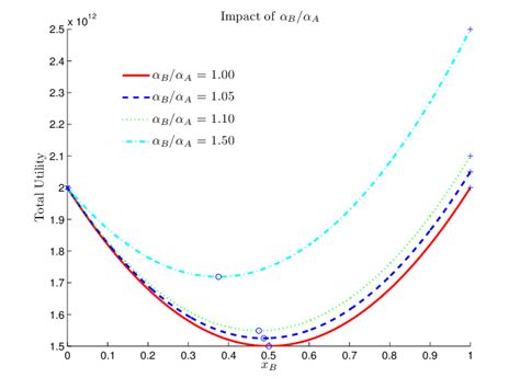 Total utility for different values of αB αA Download High Resolution Scientific Diagram