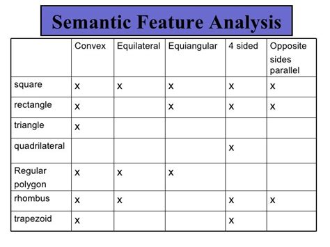 Semantic Feature Analysis Chart