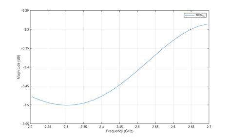 Integrate Phase Shifter Into Rf Receiver Matlab And Simulink
