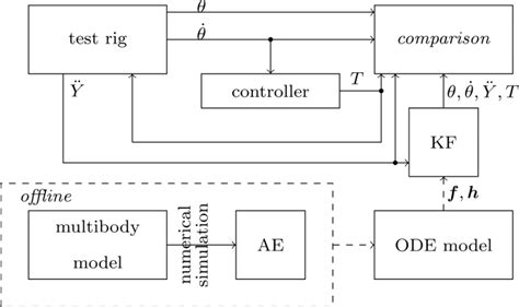 Diagram Of The Coupled State Input Estimation Scheme And Signal