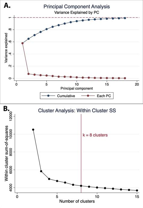 Principal Component Analysis A Cumulative And Per Component Variance
