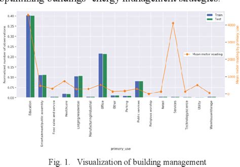 Figure 1 From Energy Consumption Prediction In Buildings Using Ensemble Methods Semantic Scholar