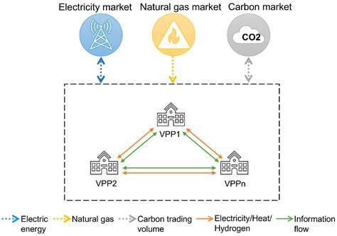 Optimal Scheduling Of Virtual Power Plants Under A Multiple Energy