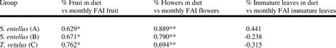Spearman Correlation Coefficient R S Values For Monthly Consumption Download Scientific