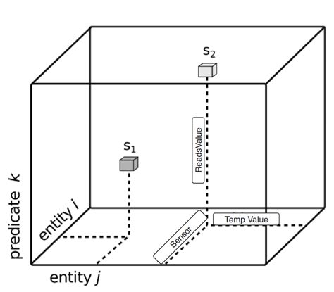 third order tensor representation of a knowledge graph with one rdf