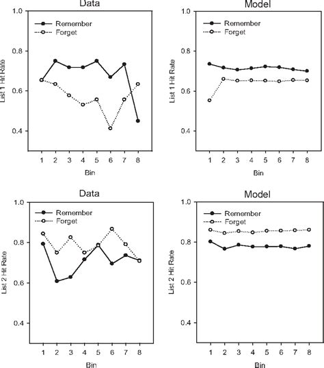 Figure 1 From A Global Theory Of Remembering And Forgetting From Multiple Lists Semantic Scholar