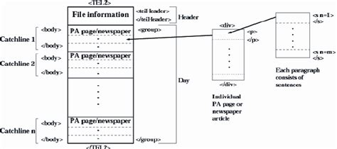 The Tei Markup Of Individual Days In The Meter Corpus Download Scientific Diagram