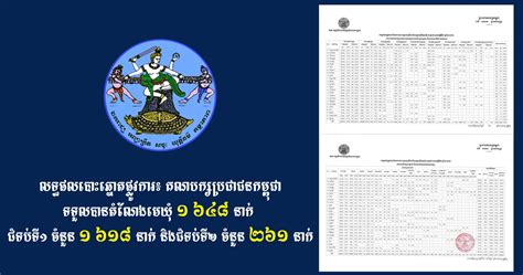លទ្ធផលបោះឆ្នោតផ្លូវការ៖ គណបក្សប្រជាជនកម្ពុជា ទទួលបានតំណែងមេឃុំ ១ ៦៤៨ នាក់ ជំទប់ទី១ ចំនួន ១ ៦១៨