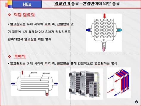 열교환기 종류 네이버 블로그