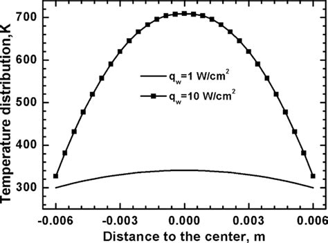 Steady State Temperature Distributions On The Top Surface Of Constantan Download Scientific