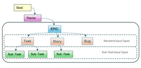 Creating A Scaled Agile Hierarchy Within Jira Forty8fifty Labs