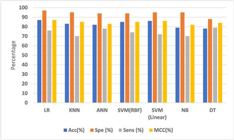 Table 1 From Heart Disease Identification Method Using Machine Learning