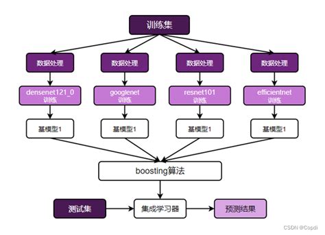基于pytorch迁移学习集成学习的水果霉变区分设计与实现copdi的博客 Csdn博客pytorch 集成学习