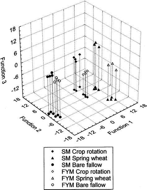 Three Dimensional Plot Of The Discriminant Analysis Of The Microbial Download Scientific