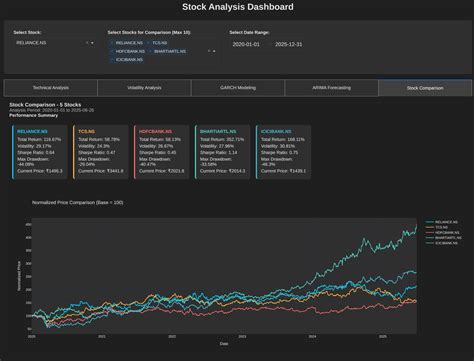 An Indian Real Time Stock Market Dashboard With Comprehensive Financial Analytics Created Using