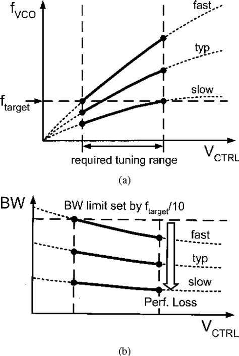 Figure 2 From Design Of Cmos Adaptive Bandwidth Plldlls A General Approach Semantic Scholar