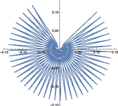 Numerical Solution For Dependence Yx Using Eq 8 Download