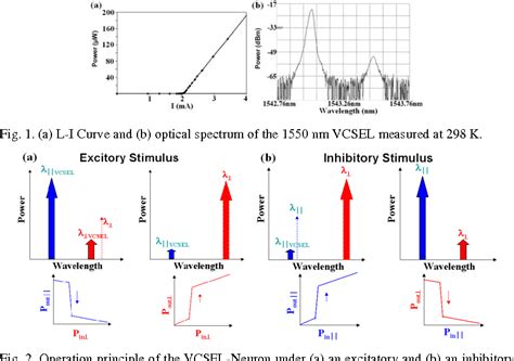 Figure 1 From Optical Neuron Using Polarisation Switching In A 1550nm Vcsel Semantic Scholar