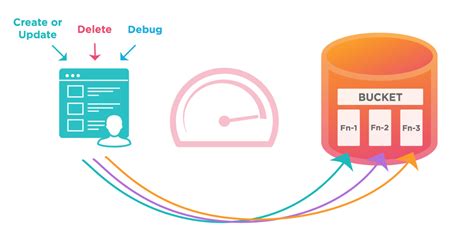 Eventing Service Best Practices The Couchbase Blog