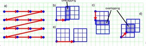 A Scan Pattern Example B C D Scan Steps With Scan Window Download Scientific Diagram