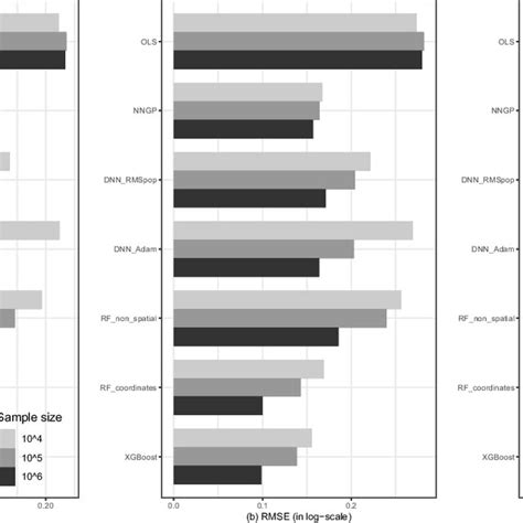Prediction Results By Sample Size For Each Model Real Scale