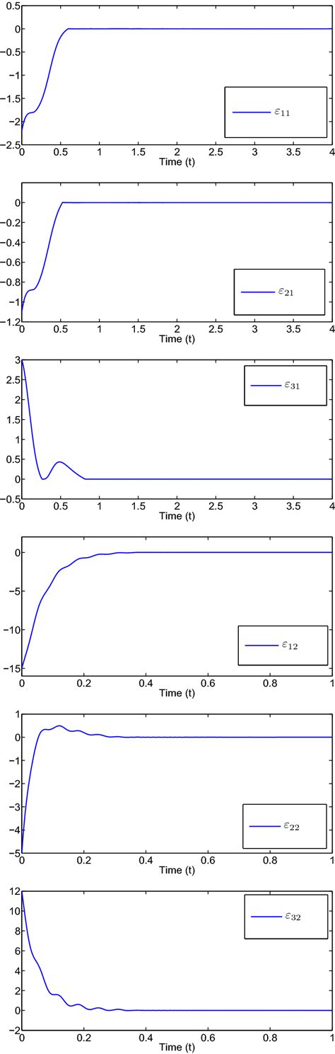 Synchronization Errors Converging To Zero For Control Gains